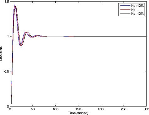 Figure 1 From Auto Tuning Of Fopi And Fo Pi Controllers With Iso