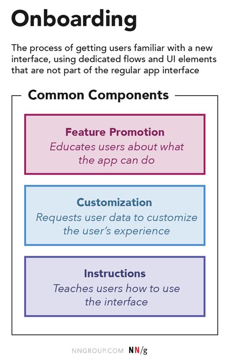 Mobile App Onboarding An Analysis Of Components And Techniques Nng