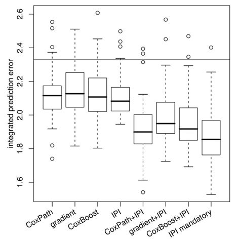 variability of the 632 prediction error estimates integrated
