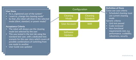 Agile V Model Digitalplaybook Org