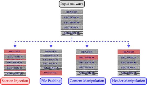 Figure 2 From On Deceiving Malware Classification With Section