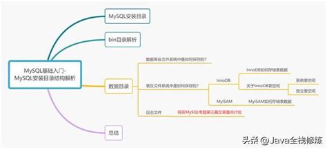 MySQL基础入门MySQL安装目录结构解析 乐耶园