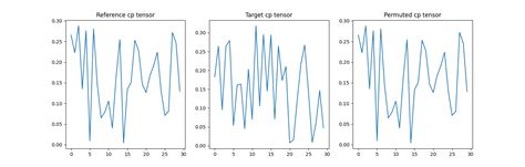 Permuting Cp Factors — Tensorly Tensor Learning In Python