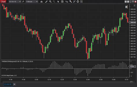 Volume Weighted Macd Histogram Ninjatrader Ecosystem