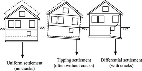 Soil Settlement Calculation Of Settlements In Geotechnics Ggu