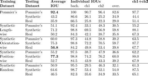 semantic segmentation results shown as iou scores the individual