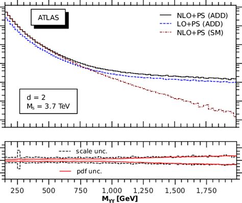 Invariant Mass Distribution M γγ For Atlas Left Panel And Cms Right Download Scientific