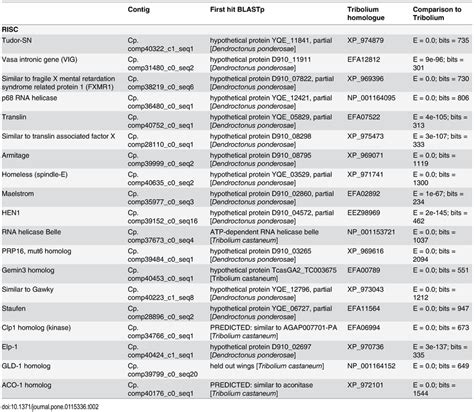 Overview Of Identified Genes Associated To Risc Complex In C