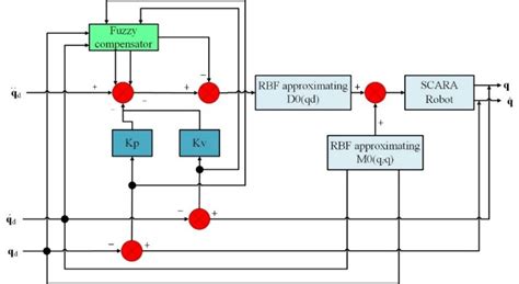 control system diagram based on fuzzy compensation download
