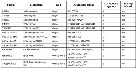Modbus Registers Map Youtube