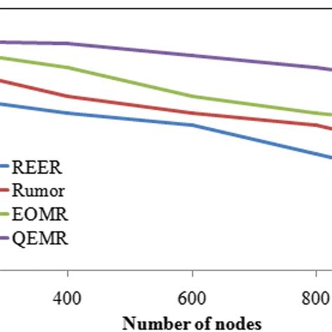 Ratio Of Packet Delivery To Nodes Numbers Download Scientific Diagram