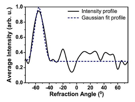 7 The Angular Cross Section Of Transmitted Beam At 3 92 Ghz Download Scientific Diagram