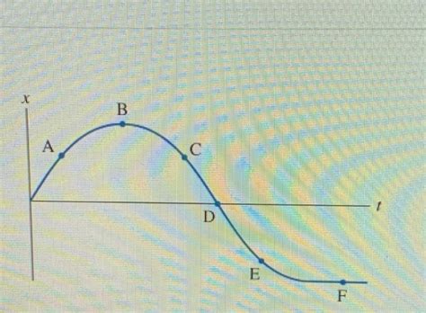solved b В a d e f at which lettered point or points is