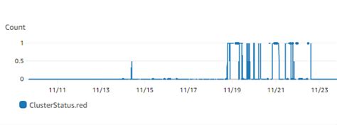 amazon opensearch circuit breaker troubleshooting by seongwoo choi