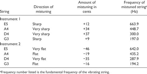 Degree Of Mistuning For Instrument Tuning Tests Download Table