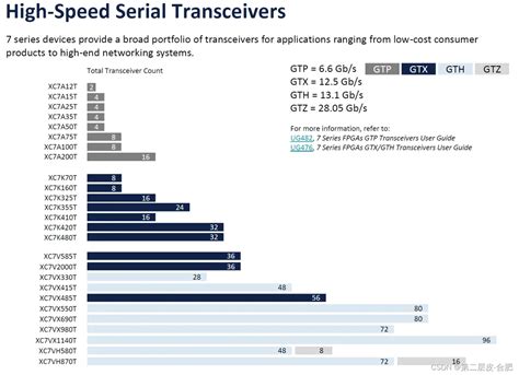 Xilinx 7系列 Fpga硬件知识系列（一）——fpga选型参考xilinx Fpga系列 Csdn博客