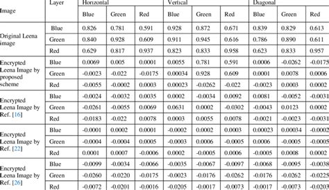 Correlation Analysis Of Proposed Scheme Compare Other Well Known