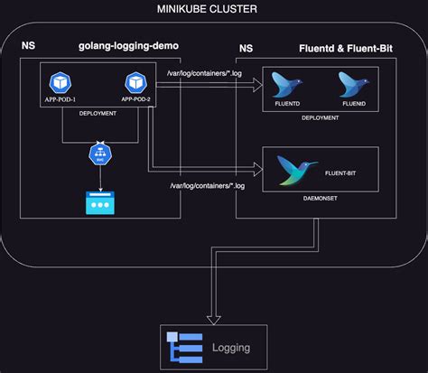 Kubernetes Logging And Monitoring Part1 Fluentd Architecture Log