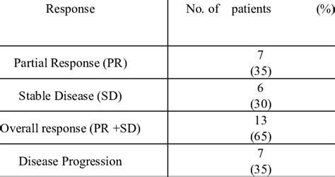 Objective Response Rate N 20 Download Table