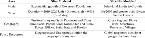 Proposed Slicing Of Simulation Model Download Table