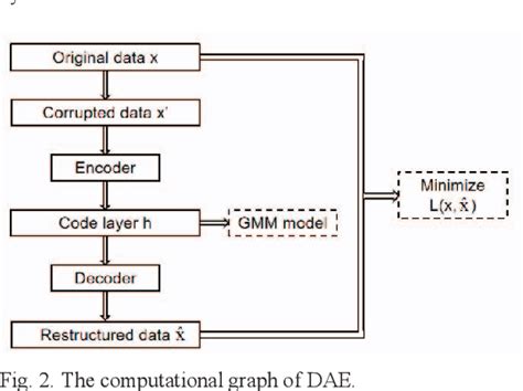 Figure 3 From An Improved Denoising Autoencoder For Multimodal