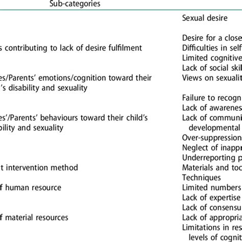 categories sub categories and themes that emerged from the interview download scientific