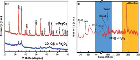 Figure 2 From Sucrose Templated Interconnected Meso Macro Porous 2d Symmetric Graphitic Carbon