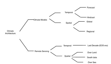 Model Evaluation Using The Nasa Regional Climate Model Evaluation