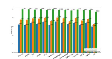 Comparison Of Testing Auc Scores Between Models Pretrained With And