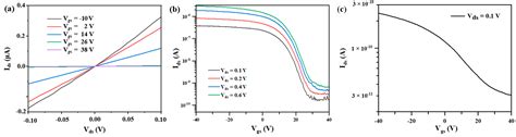 Black Phosphorus Field Effect Transistors With Improved Contact Via Localized Joule Heating