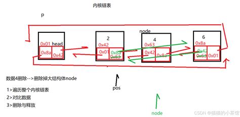 【数据结构】链表（3）：linux 的内核链表linux 内核链表 Csdn博客