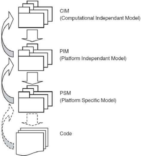 Global View Of The Model Driven Architecture Approach Download Scientific Diagram