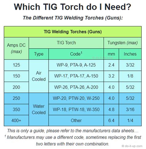 Tig Welding Gun Torch The Different Types