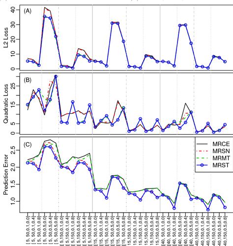 Figure 1 From Regularized Multivariate Regression Models With Skew T Error Distributions