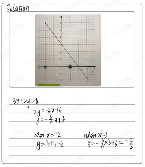 solved on the grid draw the graph of 3x 2y 6 input note draw your
