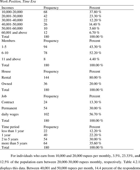 Classification Of Participants According To Their Profits Relatives