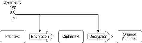 7 And 5 8 Show A Visual Explanation Of The Two Types Of Ciphers The Download Scientific