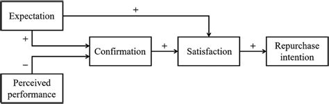 Relationships Between Factors In The Expectation Confirmation Theory
