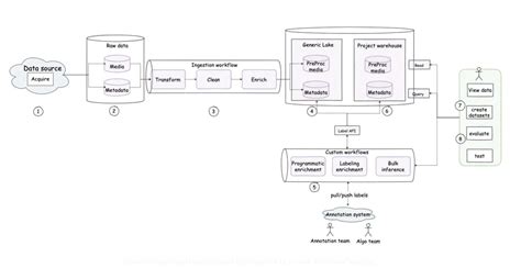 Vector Databases For Efficient Storage And Retrieval In Llms