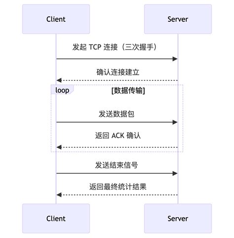 Iperf 网络性能测试工具原理详解 非凡云
