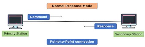 What Is Hdlc And Understanding The Functions Of Each Part Of An Hdlc What Is Hdlc And Understanding The Functions Of Each Part Of An Hdlc