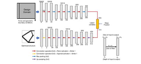 Architecture Of The Encoder And Decoder Networks For Learning The