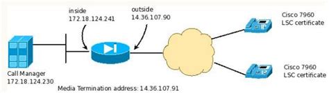 Asa Phone Proxy Sample Configuration Version 8 3 Cisco Community