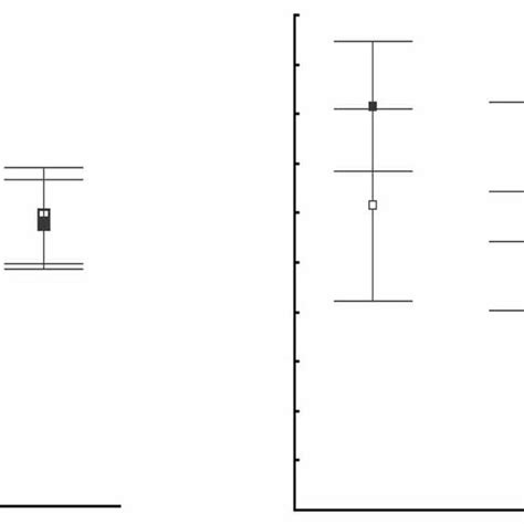 A Mean Absolute Distance Error D Observed In Each Group For The Two