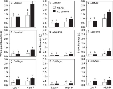 A Whole Plant Biomass B Root Biomass And C Shoot Biomass Of Lactuca