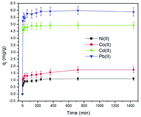 Effect Of Contact Time On Heavy Metal Ion Removal By Pp Mass Of Pp