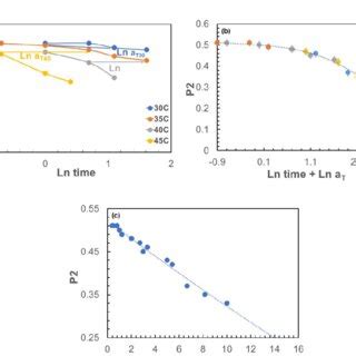 a logarithm of time ln aT with í µí 2 all data of time and Download Scientific Diagram