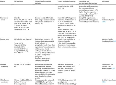Us As Pre Treatment Or Simultaneous Application With Conventional