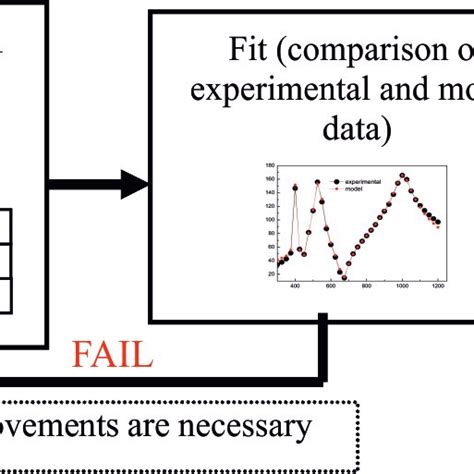 Process Of Ellipsometry Data Fitting And Model Analysis Download