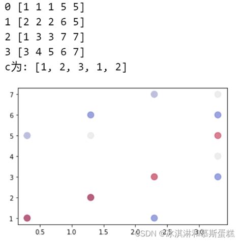 【pythonplt】散点图scatter 参数散点图绘制python Axscatter Csdn博客
